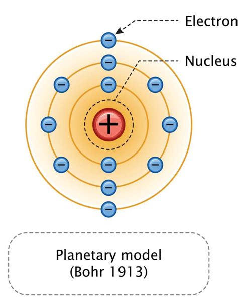 Bohr S Model Of The Atom GCSE Physics Revision