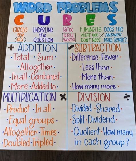 Math CUBES Word Problem Anchor Chart Etsy