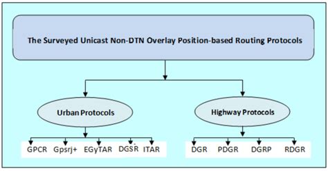 the surveyed unicast non dtn overlay position based routing protocols download scientific diagram