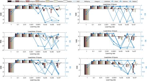 nash‐sutcliffe model efficiency coefficient and coefficient of download scientific diagram