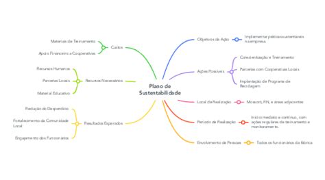Plano De Sustentabilidade Mindmeister Mapa Mental