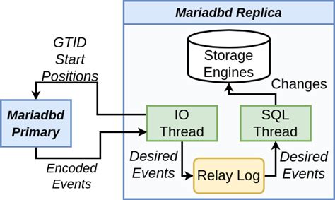 Build Your Own Command Line Replica With GTID Aware Mariadb Binlog