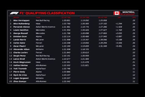 Grid de largada da Fórmula 1 classificação para GP Canadá 2023 DCI