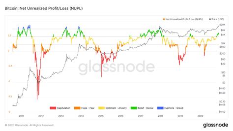 Bitcoin Price Prediction BTC On Chain Metrics Eye 360 000 During The
