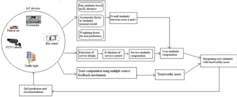 proposed methodology of qos prediction in fog computing download scientific diagram