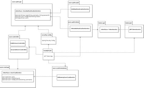 how jwt helps in securing your api