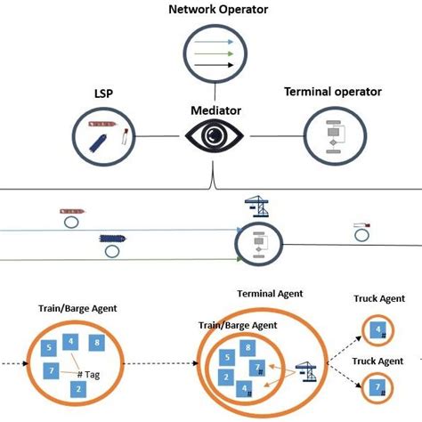pdf inducing a new paradigm shift a different take on synchromodal transport modelling