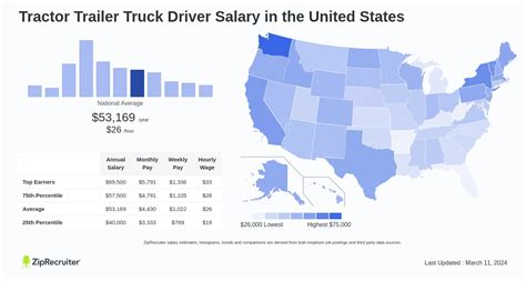 Tractor Trailer Truck Driver Salary Hourly Rate USA