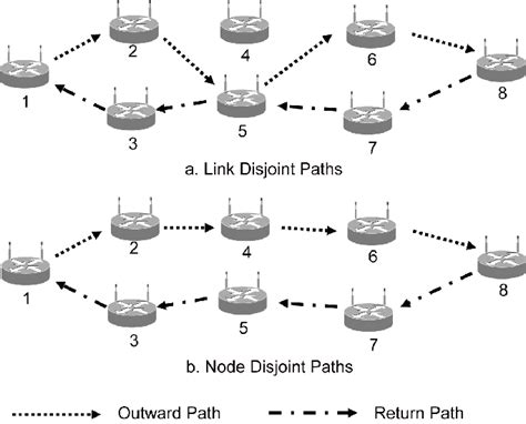 link disjoint and node disjoint paths download scientific diagram