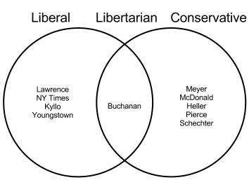 Conservatives Vs Liberals Vs Libertarians At The Supreme Court