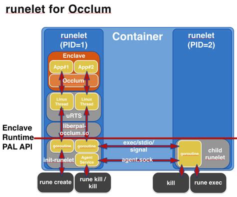 Rfc Enclave Cc An Approach Of Implementing Process Based