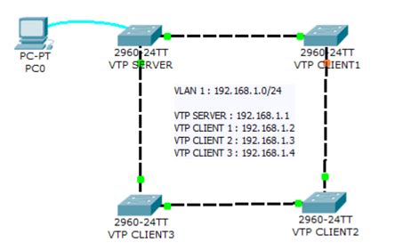 Packet Tracer Lab 3 VLAN And VTP