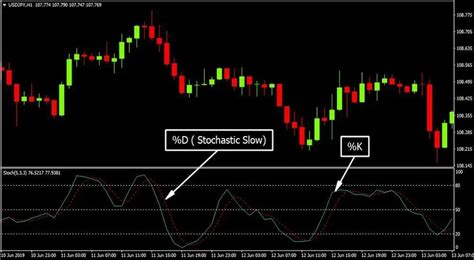 What Is Stochastic Oscillator And How To Trade It Successfully