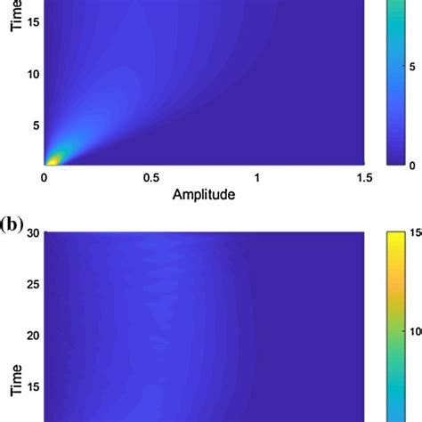 non stationary response amplitude pdf of a duffing oscillator download scientific diagram