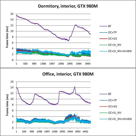 Frame Times Ms For The Interior Path Of The Dormitory Top And