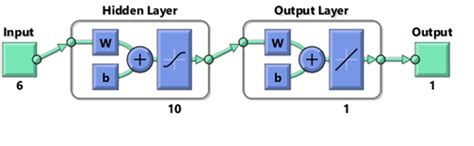 figure 4 developed neural network for detection of faults