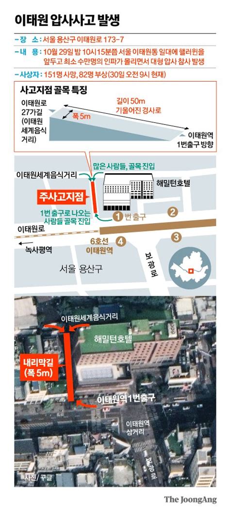 압사 사고 사망 149명 대부분 1020대이태원 핼러윈 비극 중앙일보