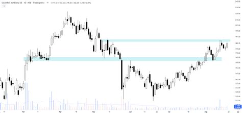 The Chartist On Twitter Gmdc A Proper Uptrend Now In Place With