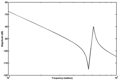bode plot of an open loop system download scientific diagram