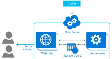 Azure App Services Vs Azure Cloud Services