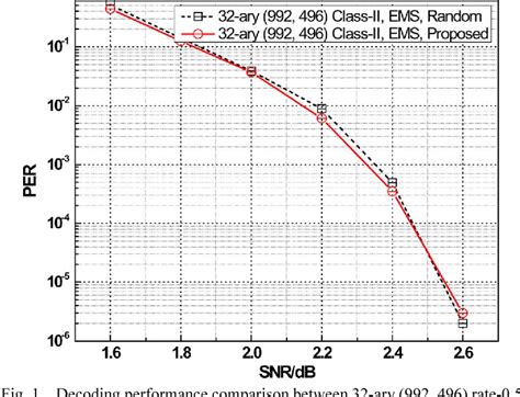 figure 1 from a network efficient nonbinary qc ldpc decoder architecture semantic scholar