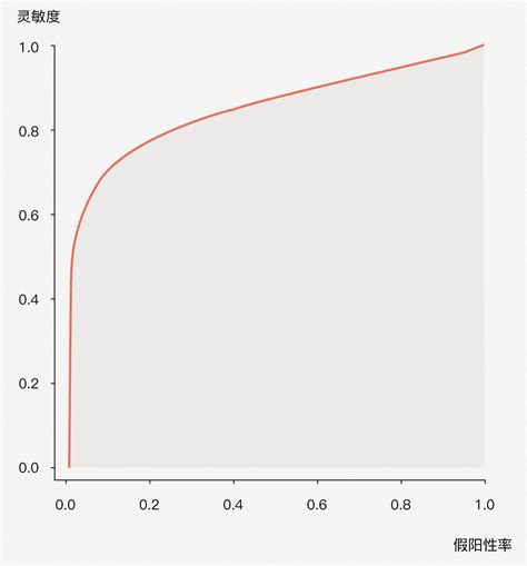 分类模型的性能评估 zhongxu blog