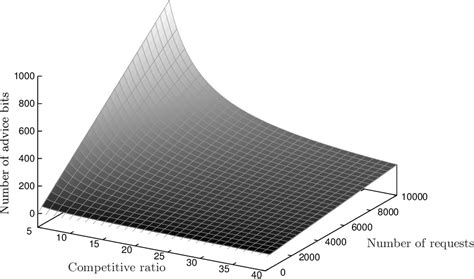 figure 3 4 from advice and randomization in online computation semantic scholar