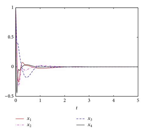 example 1 time responses of the closed loop fractional order download scientific diagram