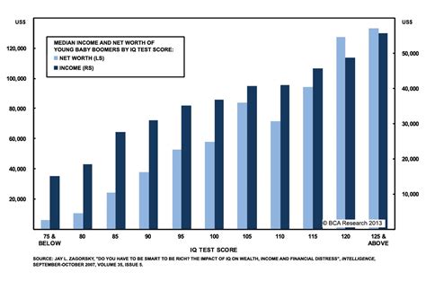 Printable Iq Charts Iq Scores Iq Levels Template Lab