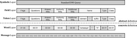 [pdf] exploiting semantic for the automatic reverse engineering of communication protocols