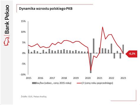 Wzrost PKB Polski zaskakuje ekonomistów W 3 miesiące gospodarka urosła