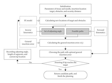 flowchart for dynamic path planning algorithm denotes the direction of download scientific