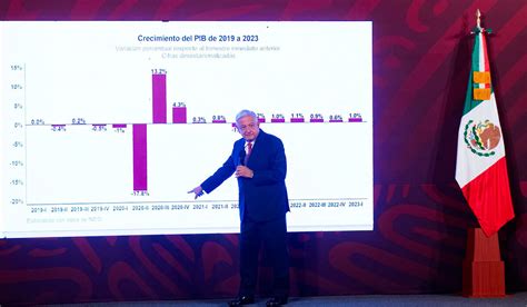 Amlo Prev Crecimiento Econ Mico Anual Del Y Espera Aumento En Su
