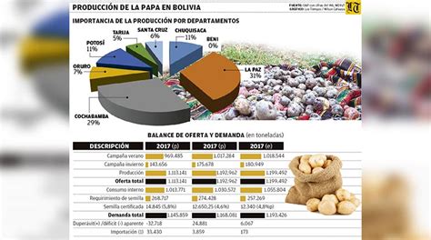 El cultivo de papa va conquistando el país incluyendo Beni y el Chaco