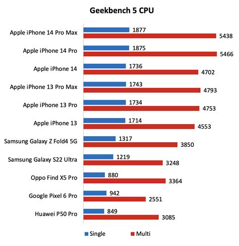 Performance Battery Life Apple IPhone 14 Pro And Pro Max Review Is