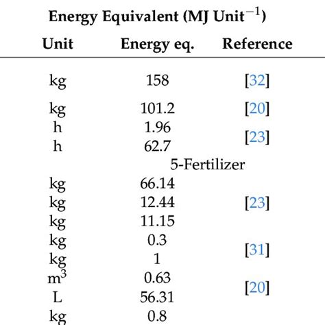 energy and ghg equivalents of agricultural input and output download scientific diagram