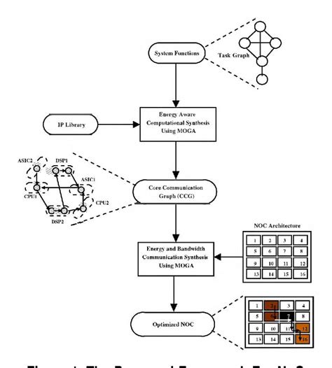 figure 1 from energy and bandwidth aware mapping of ips onto regular noc architectures using