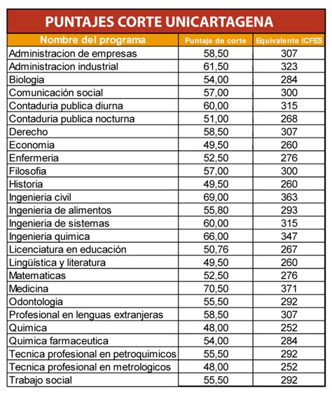 Puntajes de admisión Universidad de Cartagena