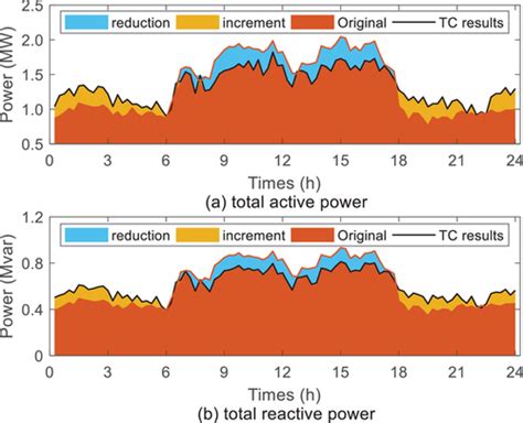 a bi‐level transactive control model for integrating decision‐making and dlmp‐pricing in