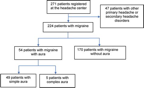 frontiers preventive treatment response associated with migraine aura subtypes in a thai