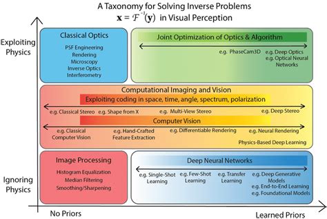 we map inverse problems in visual perception by how they parametrize f download scientific