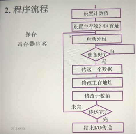 day17 程序查询方式与程序中断方式 计算机组成原理 简要介绍程序查询方式的基本流程 csdn博客