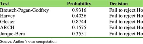 heteroskedasticity and serial tests download scientific diagram