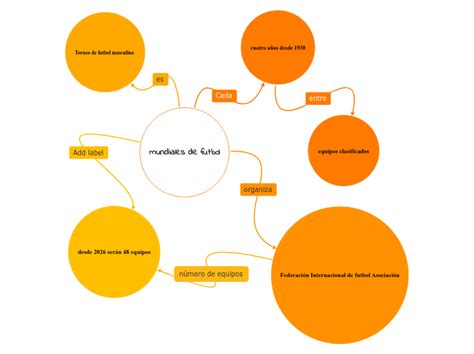 Mundiales De Futbol Mind Map