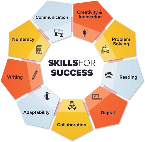 Using The Skills For Success Framework In Career Services AWES