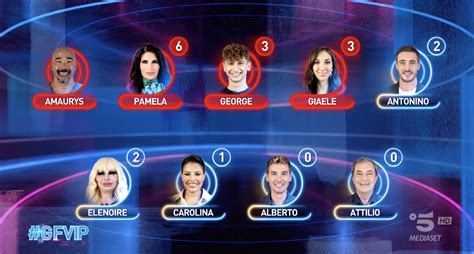 Grande Fratello Vip Nessun Eliminato Nominati Amaurys George