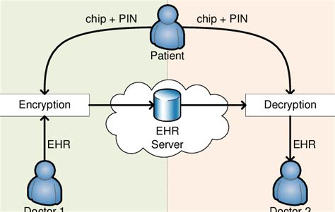 common previous proposal encryption and decryption with chip and pin download scientific diagram