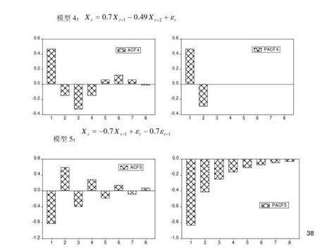 根据acf和pacf判别time series的实用方法。 知乎