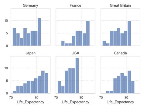 histogram tutorial with seaborn grammar of graphics api data viz with python and r