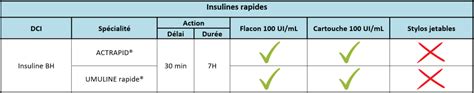 Insulines d action rapides et brèves Insulines pour manger
